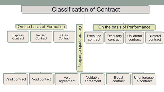 definition and types of contract.pptx