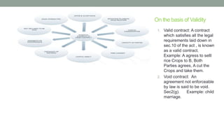 definition and types of contract.pptx