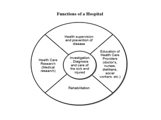 Definition, Classification and Function of Hospital | PPTX