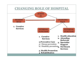 Definition, Classification and Function of Hospital | PPTX