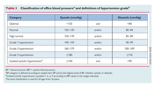 DEFINITION & CLASSIFICATION OF HYPERTENSION.pdf