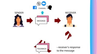 Definition, Importance & Elements of Communication - ECOM-2.pptx