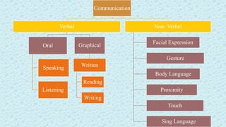 Definition menaning and scope of communication and Language | PPTX