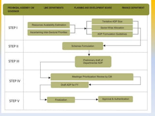 Definition of Annual Development Plan (ADP).pptx