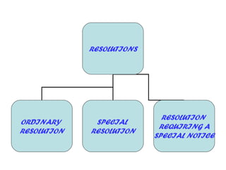 ppt on meeting and resolution | PPT
