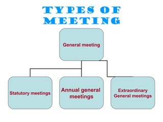 ppt on meeting and resolution | PPT
