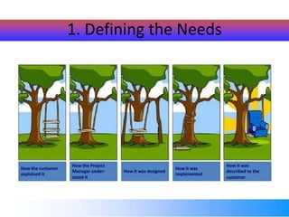 Definition of needs and its presentation | PPTX