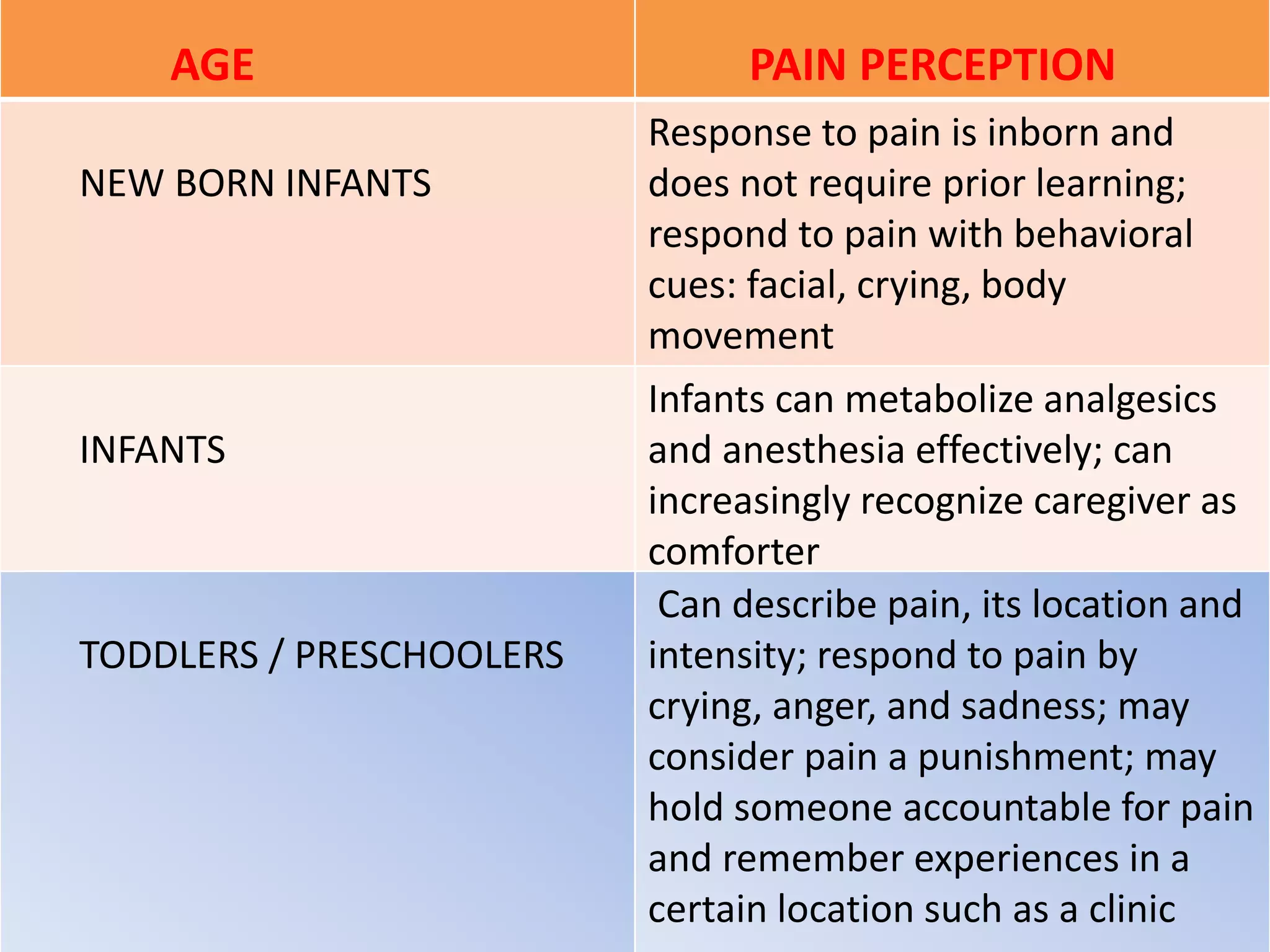 nursing management of a patient with pain | PPTX