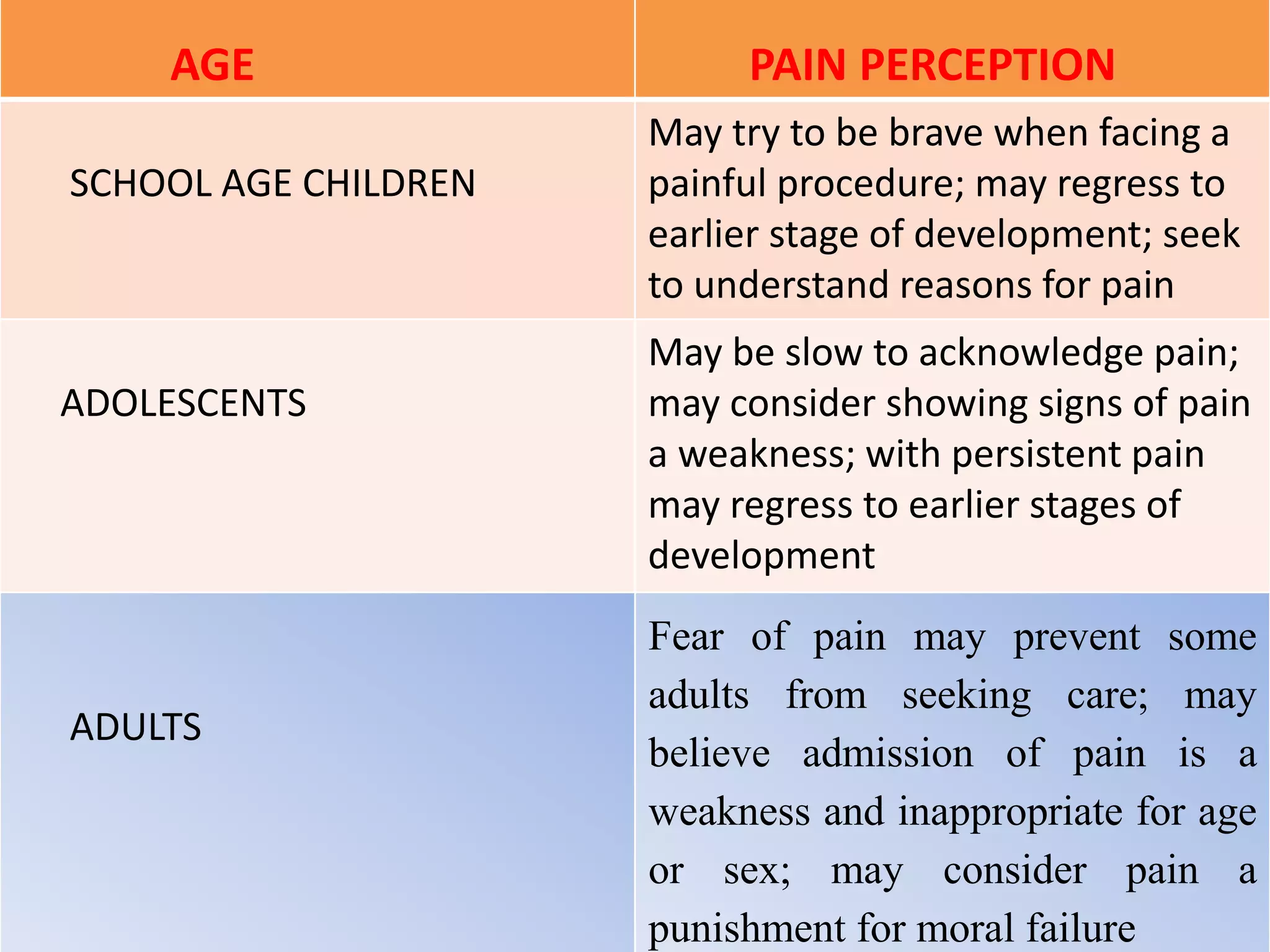 nursing management of a patient with pain | PPTX