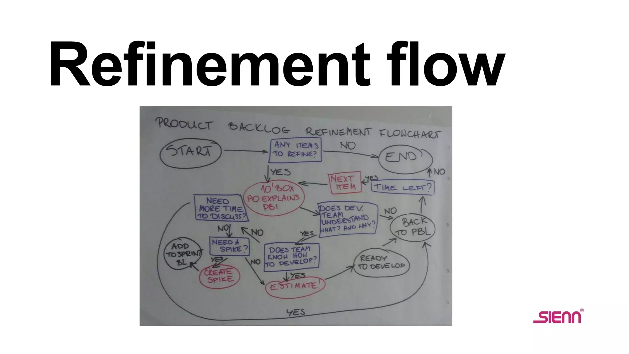 Definition of ready vs. refinement | PPT