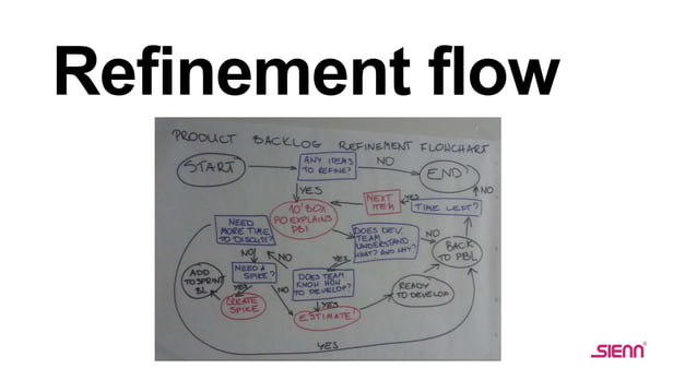 Definition of ready vs. refinement | PPT
