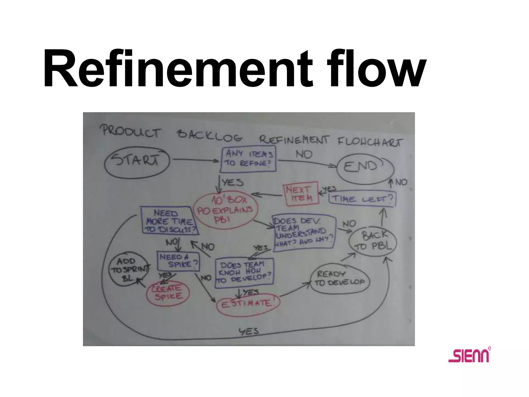 Definition of ready vs. Refinement Process: PHP CE Conference | PPT