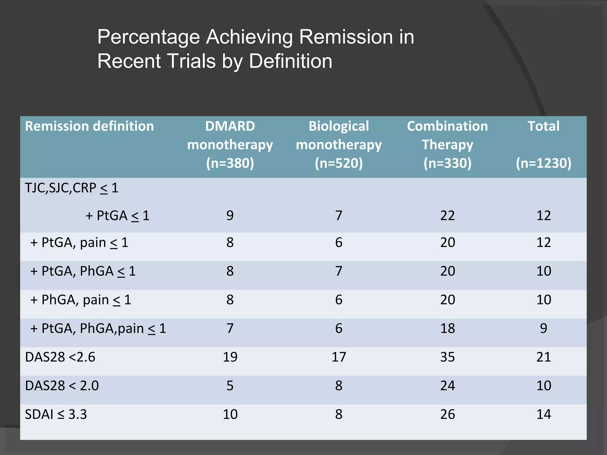 Definition of remission of ra | PPT