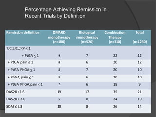 Definition of remission of ra | PPT