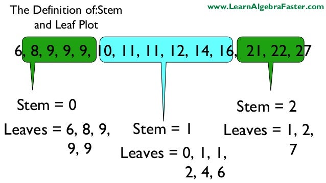 Definition of Stem and Leaf Plot