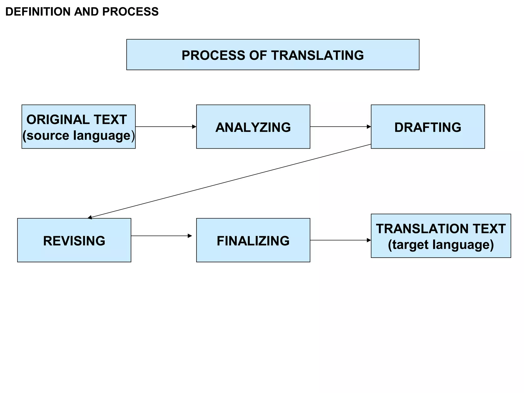 Definition of translation | PPT
