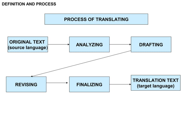 Definition of translation | PPT
