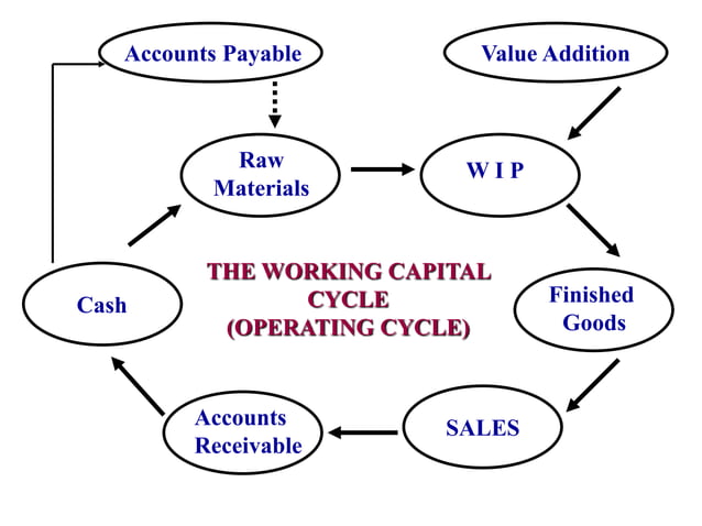 Definition of Working capital-.ppt