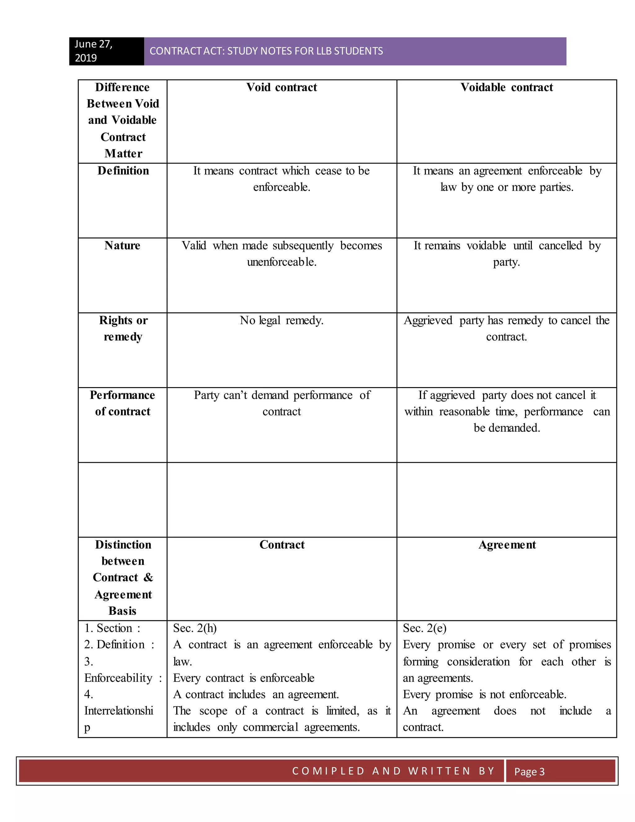 introduction to contract act defintions | PDF