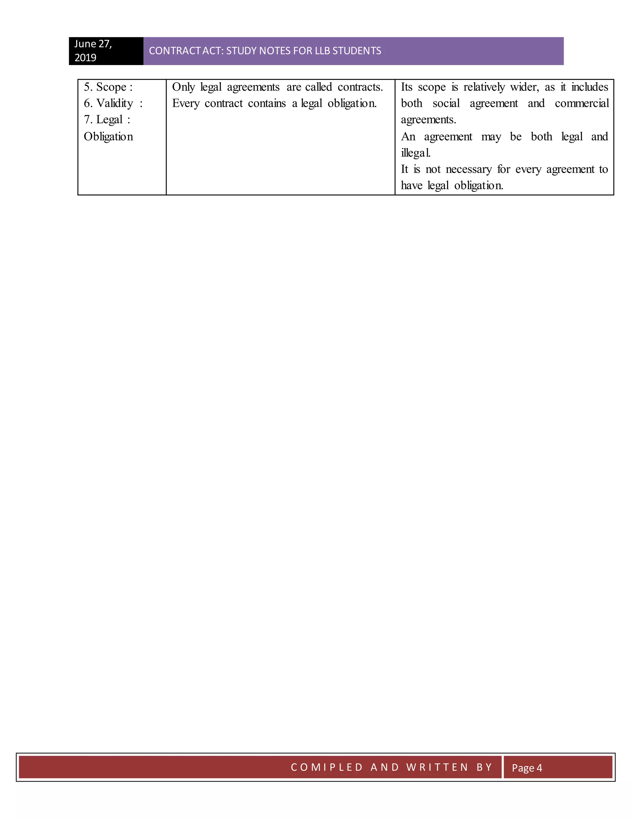 introduction to contract act defintions | PDF