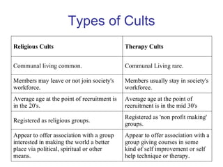 Definitions Cults, Sects Etc | PPT