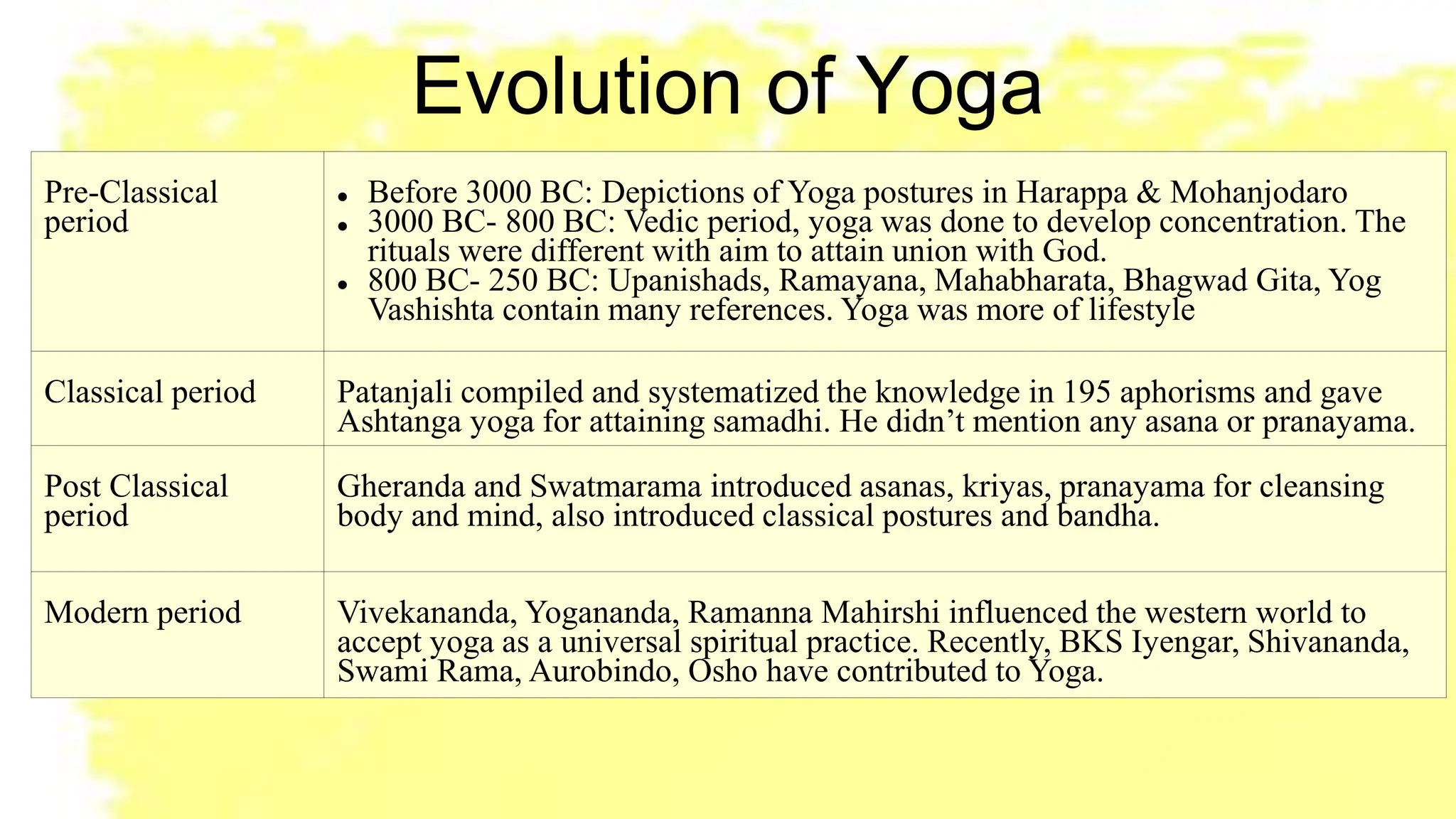 Definitions-of-Yoga-as-per-scriptures-and-Misconceptions-Contra ...