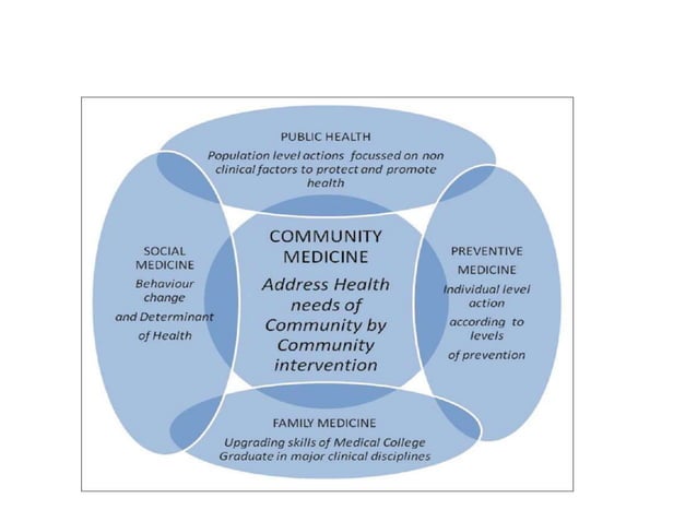 Definitions and functions of Public Health.pptx
