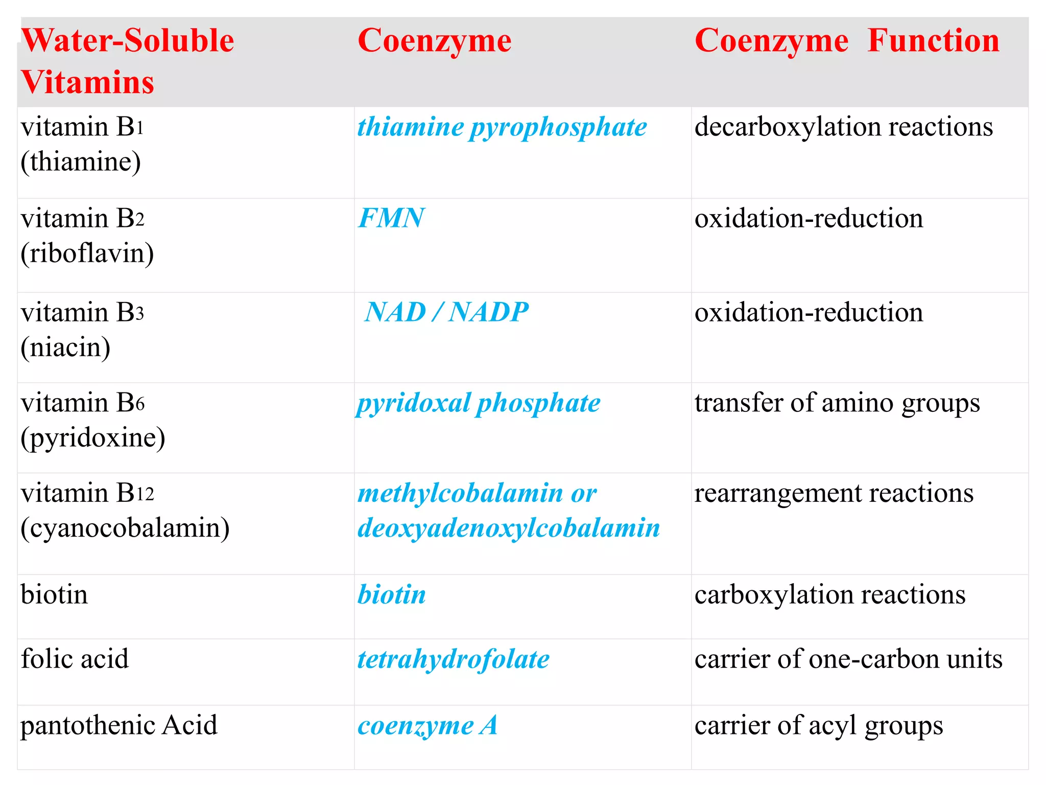 Definitions and types of coenzymes | PPTX