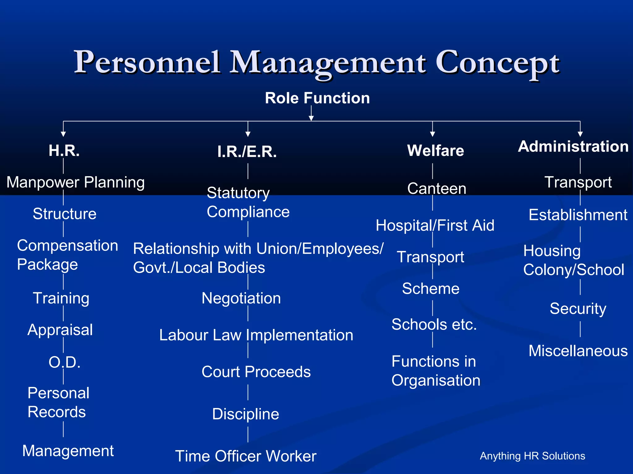 Definitions of personnel management | PPT