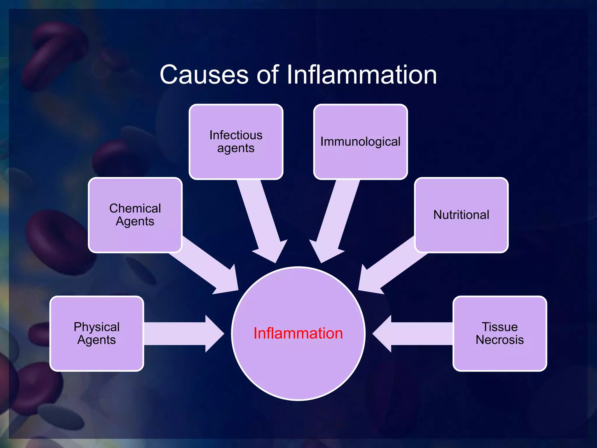 Definition, types & vascular events of inflammation | PPTX