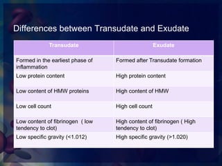 Definition, types & vascular events of inflammation | PPTX