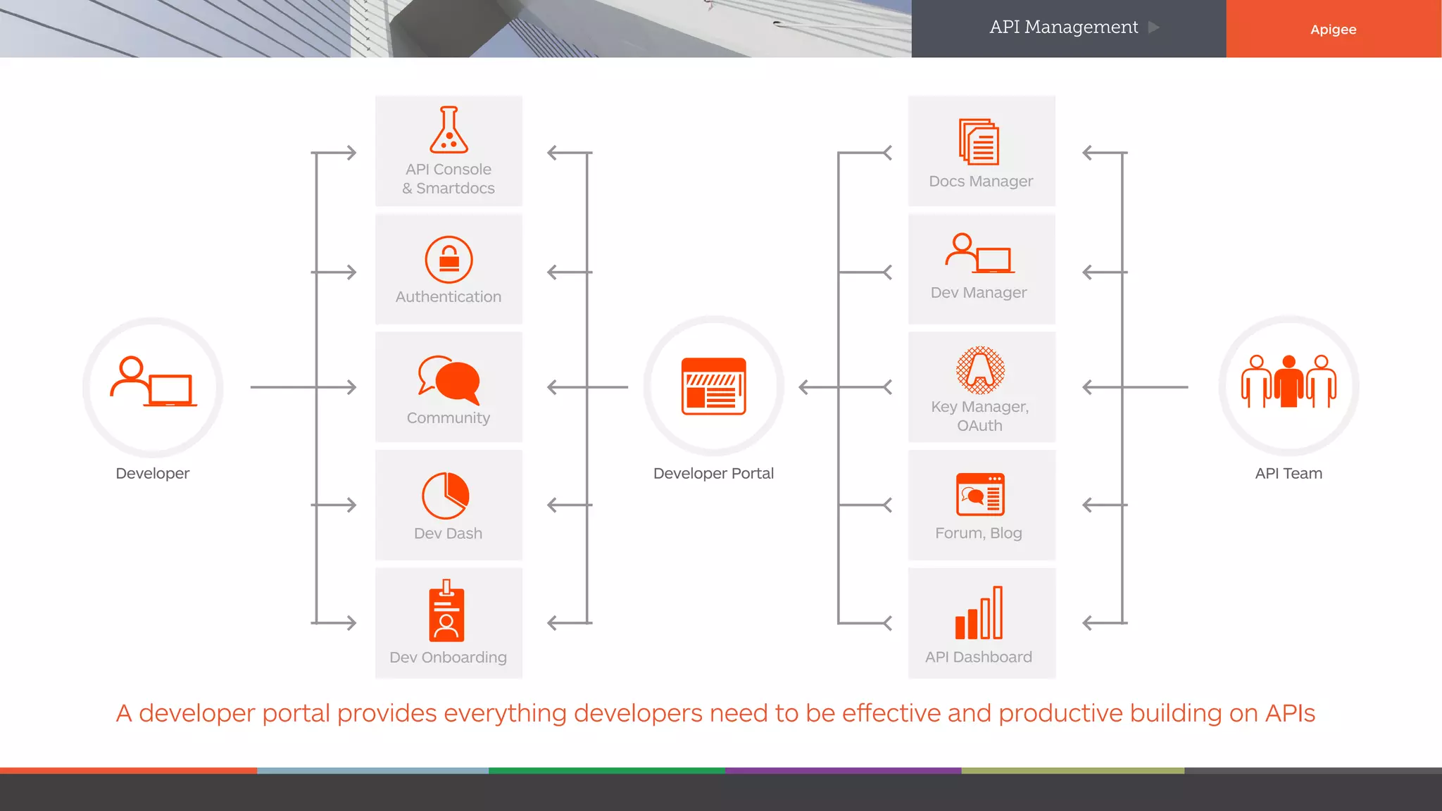 Definitive Guide to API Management | PDF