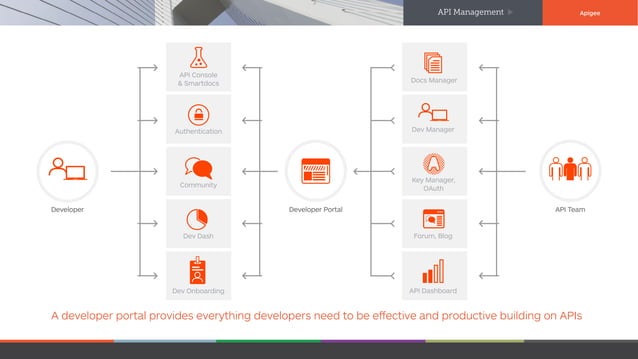 Definitive Guide to API Management | PDF | Web Development | Internet
