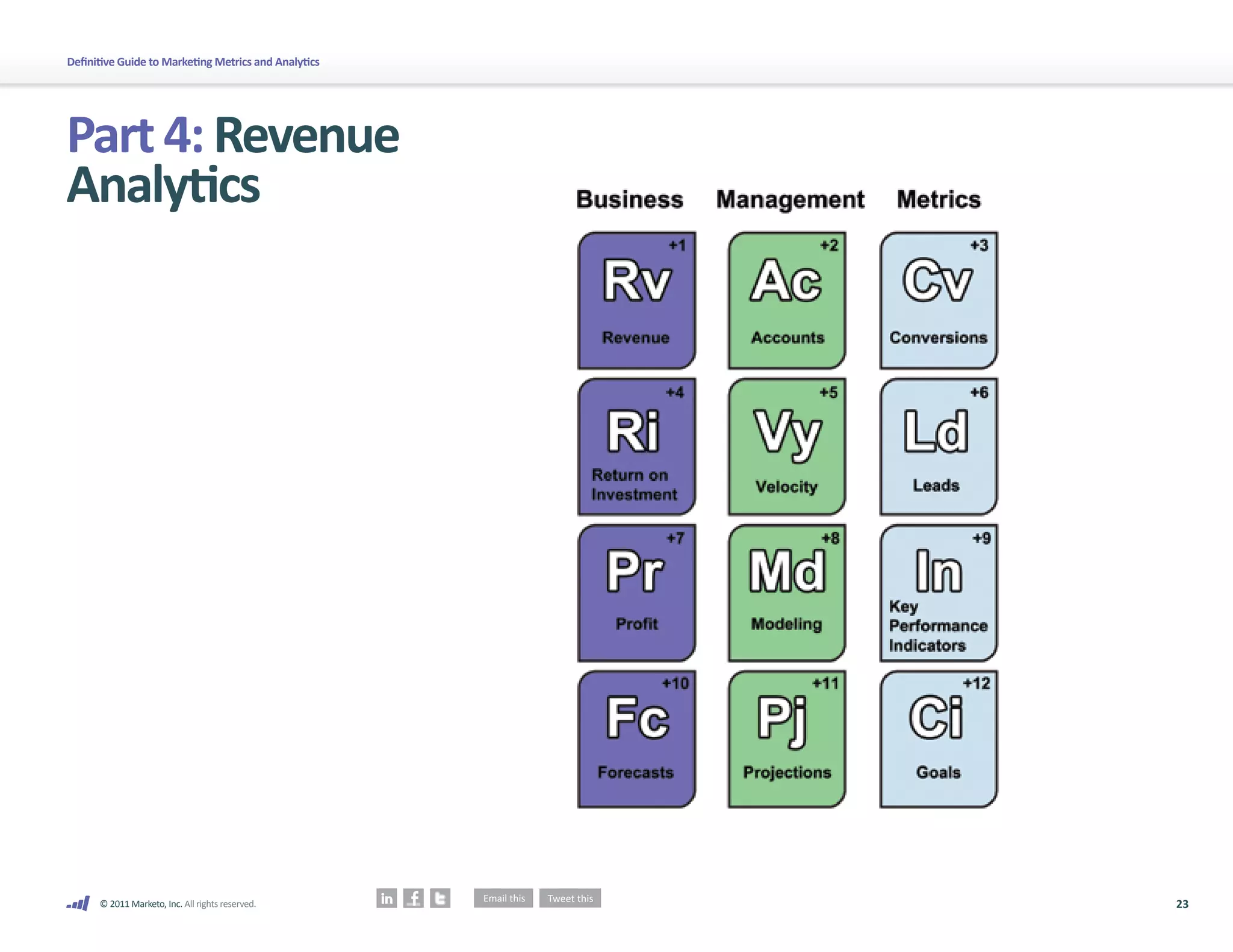 Definitive guide to marketing metrics and marketing analytics | PPT