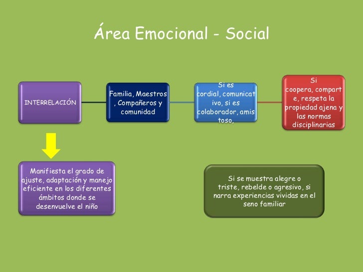 Definitivo area emocional