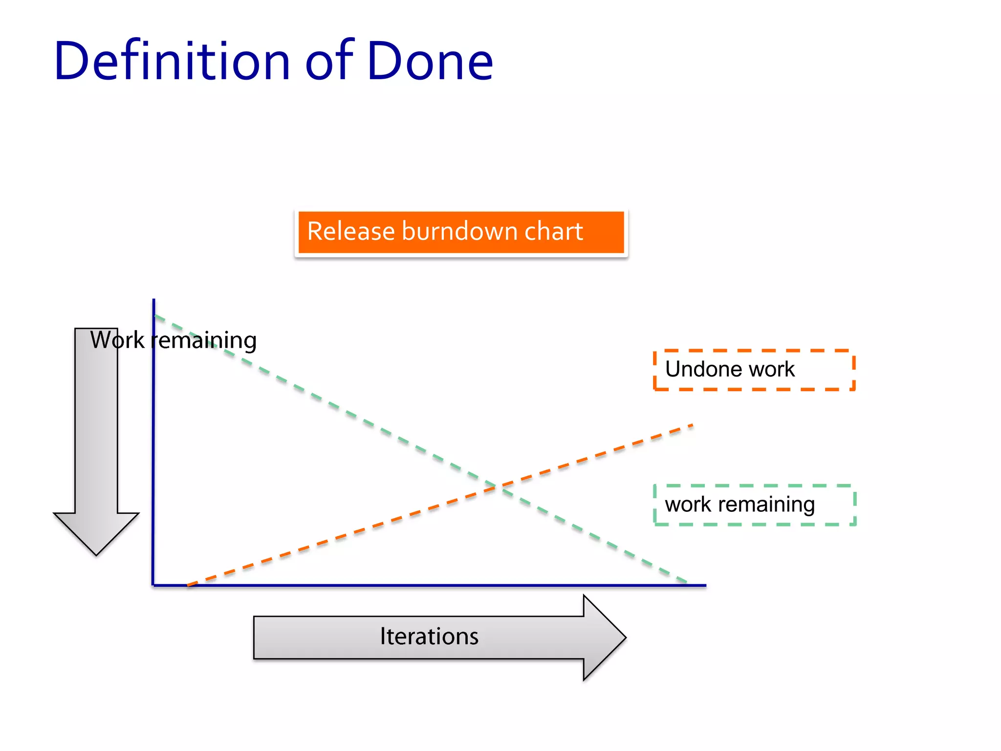 Definition of Done and Product Backlog refinement | PPTX