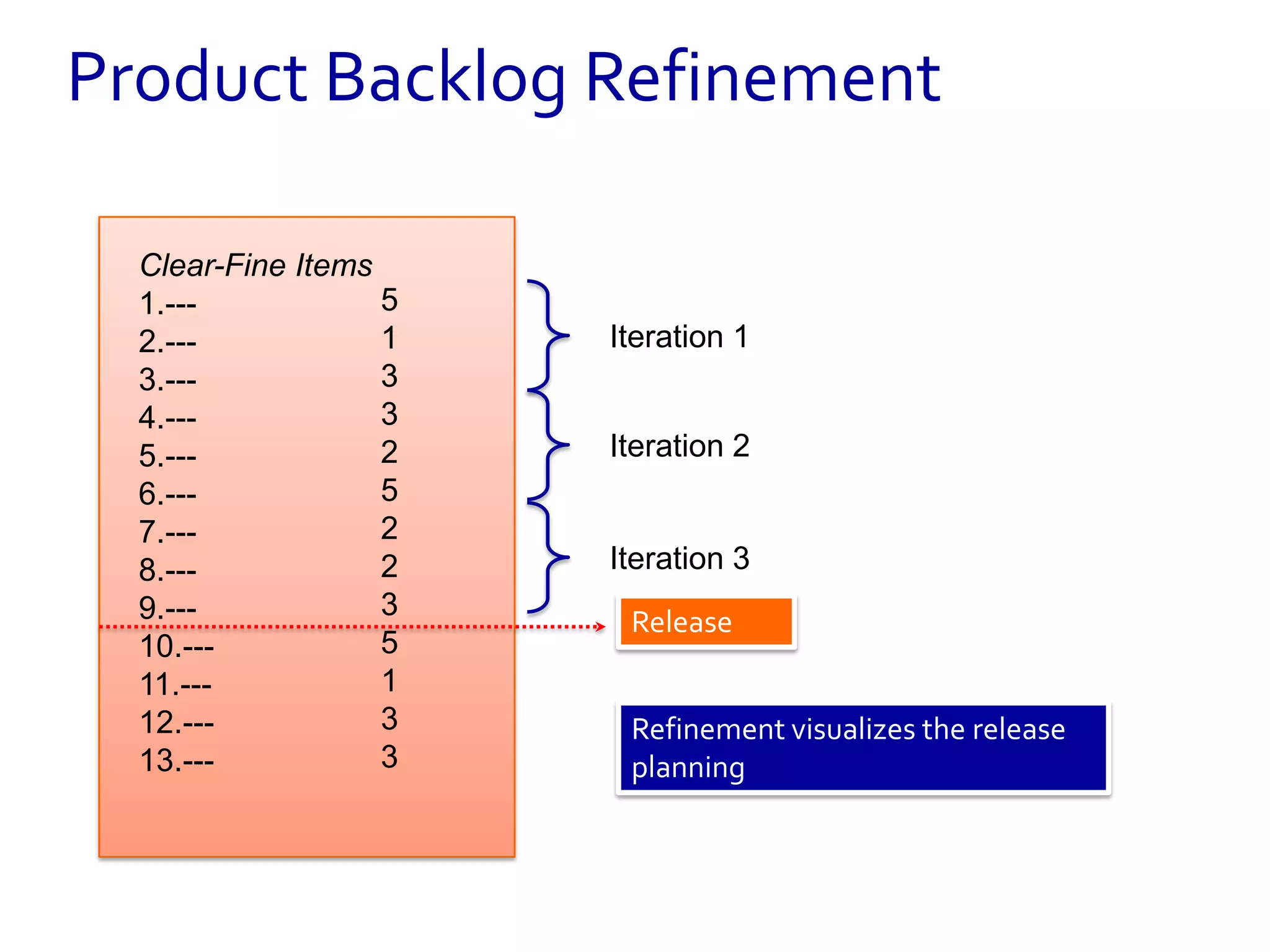 Definition of Done and Product Backlog refinement | PPTX