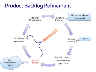 Definition of Done and Product Backlog refinement | PPTX