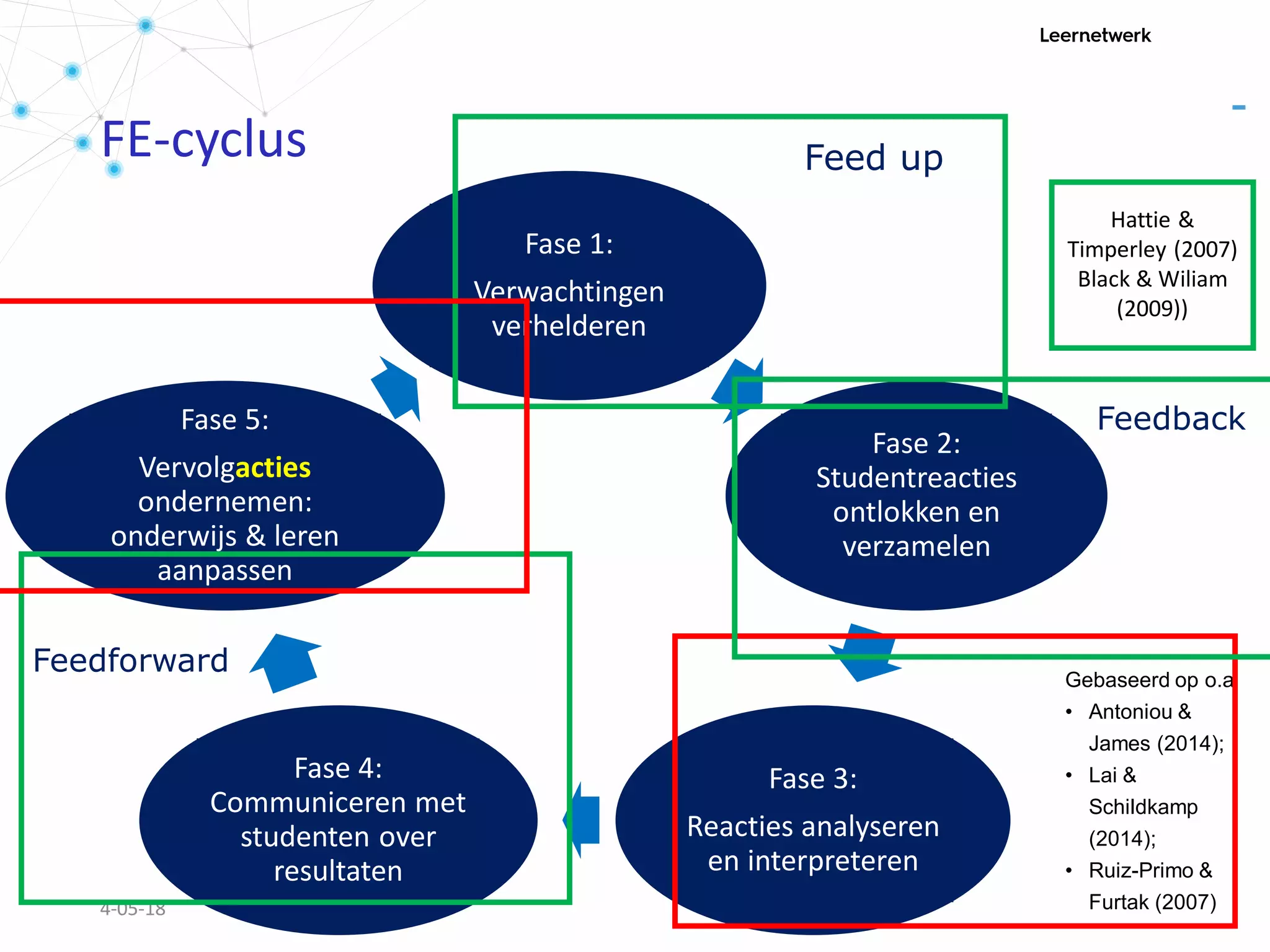 De cyclus van formatief evalueren | PDF | Educational Assessment ...