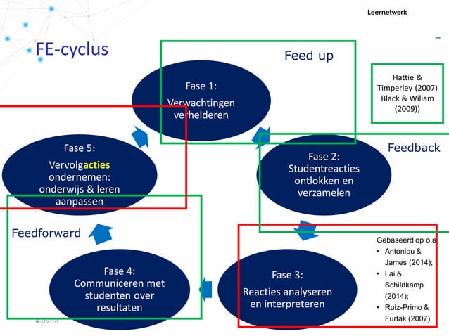 De cyclus van formatief evalueren | PDF | Educational Assessment ...