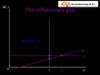 Deflationary and inflationary gaps | PPT