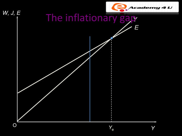 Deflationary and inflationary gaps | PPT