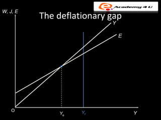 Deflationary and inflationary gaps | PPT