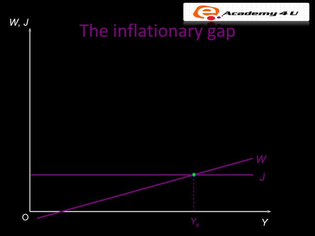 Deflationary and inflationary gaps | PPT
