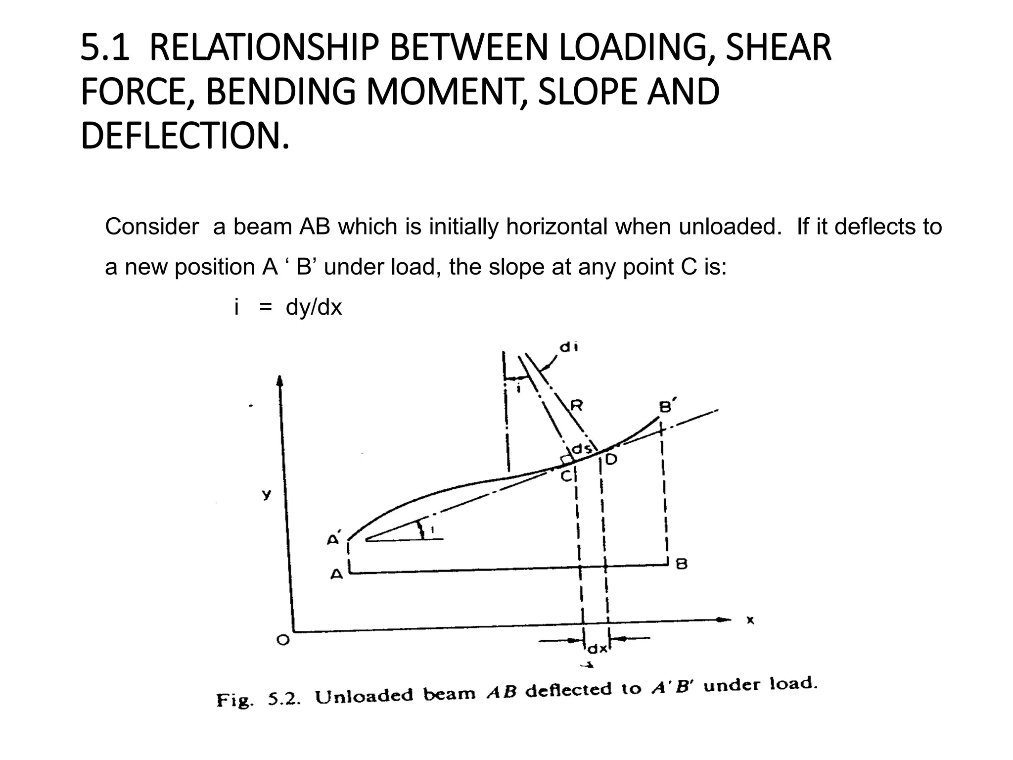 Deflection-of-beam of strength of material | PPT