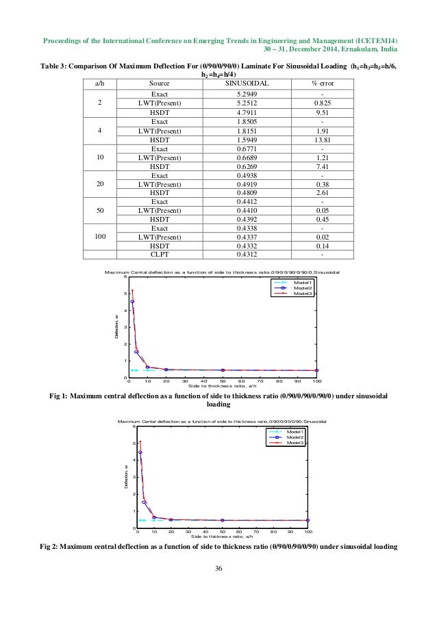 Deflection Characteristics Of Cross Ply Laminates Under Different Loa