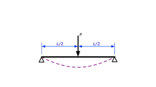 Deflection in simply supported beam | PPTX | Physics | Science