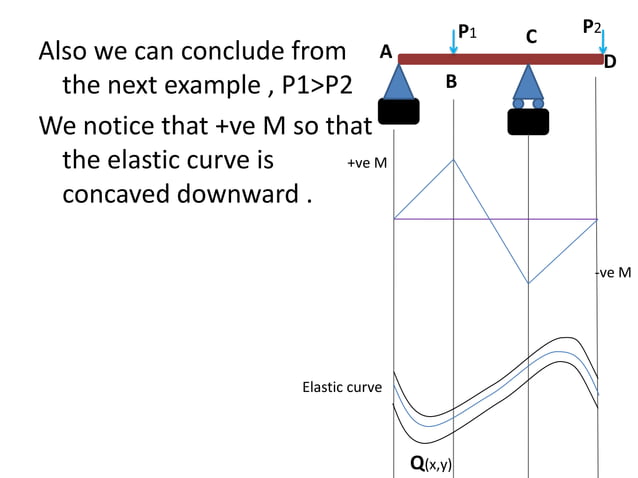 Deflection of beams | PPTX | Physics | Science