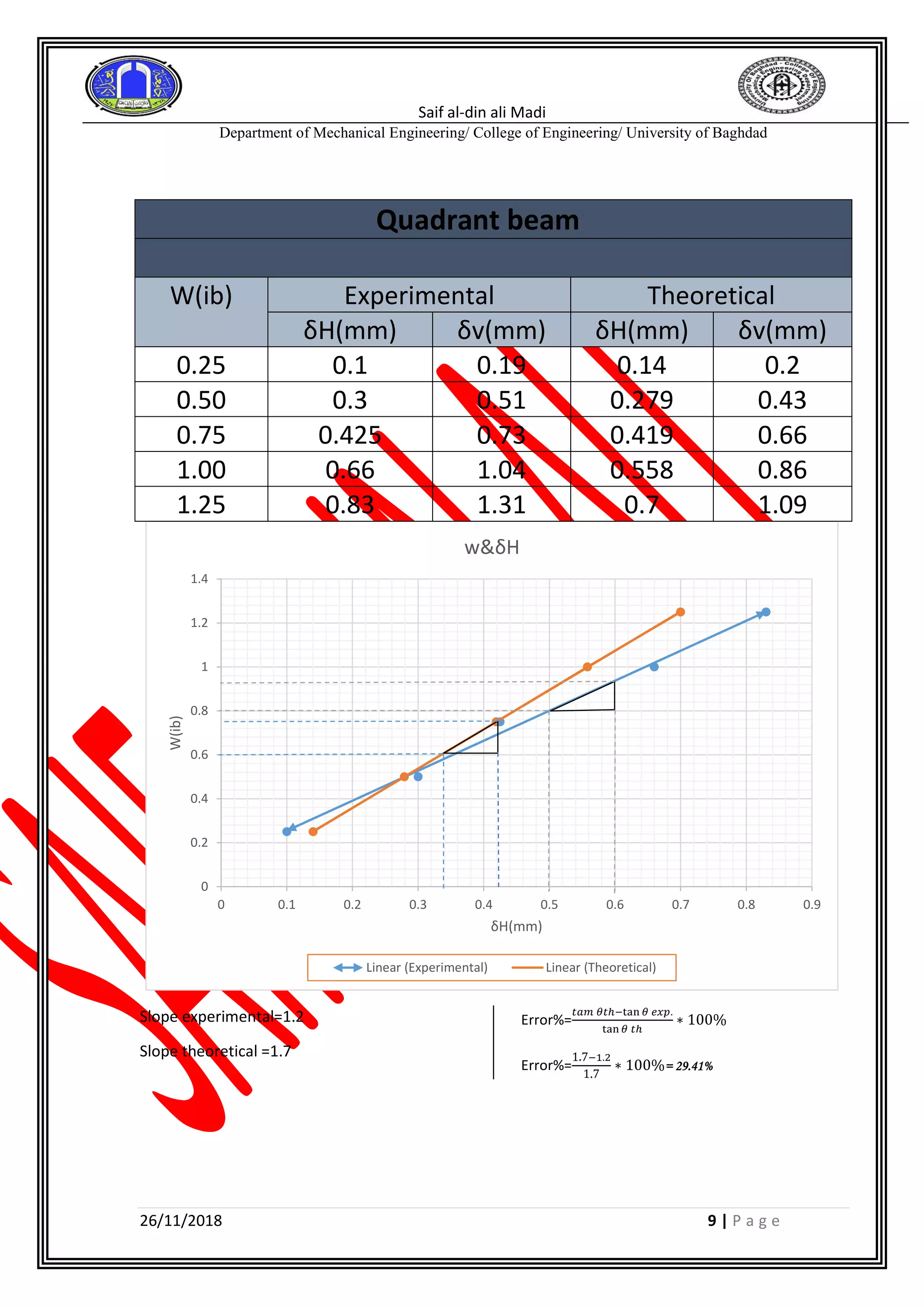 Deflection of curved beam |Strength of Material Laboratory | PDF