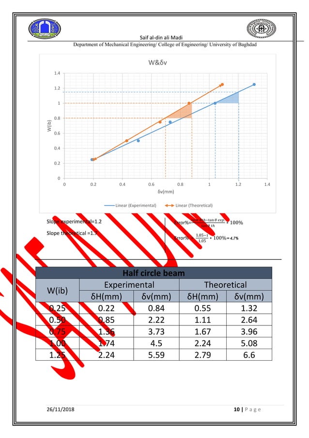 Deflection of curved beam |Strength of Material Laboratory | PDF